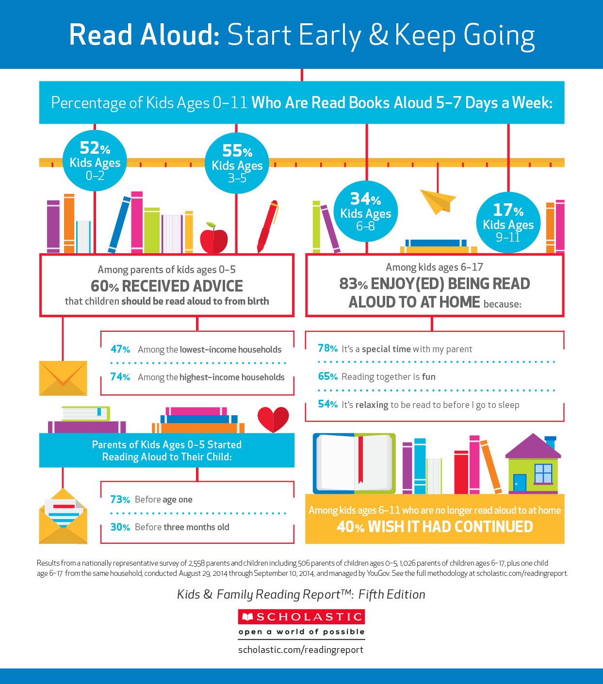 What's the most important reason to read aloud? | One Place